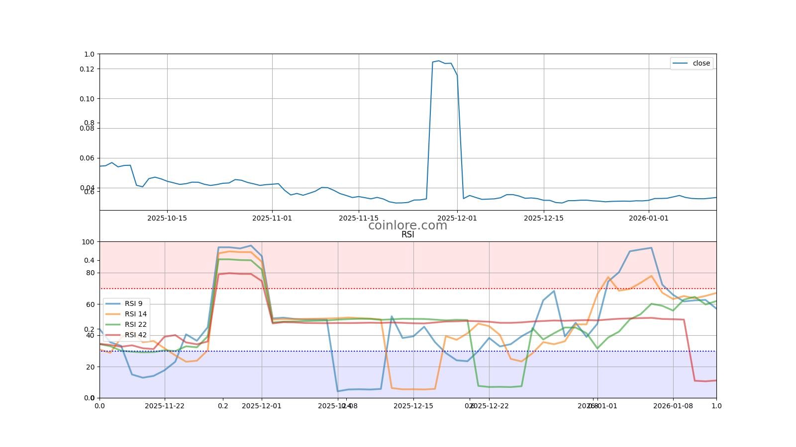 Polychain Monsters RSI indicator