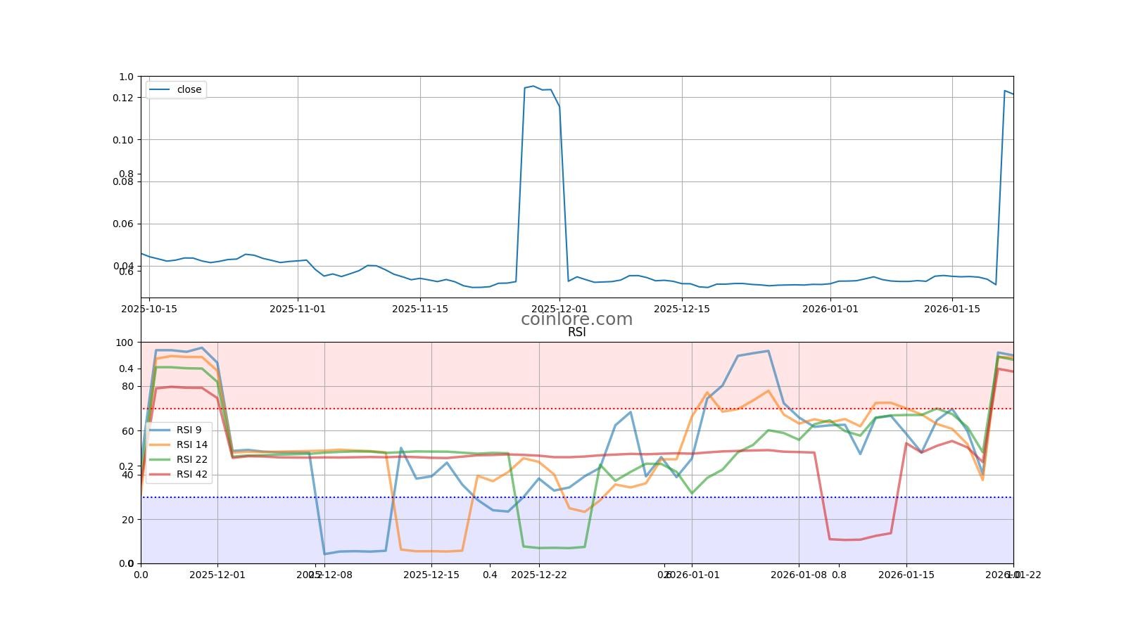 Polychain Monsters RSI indicator