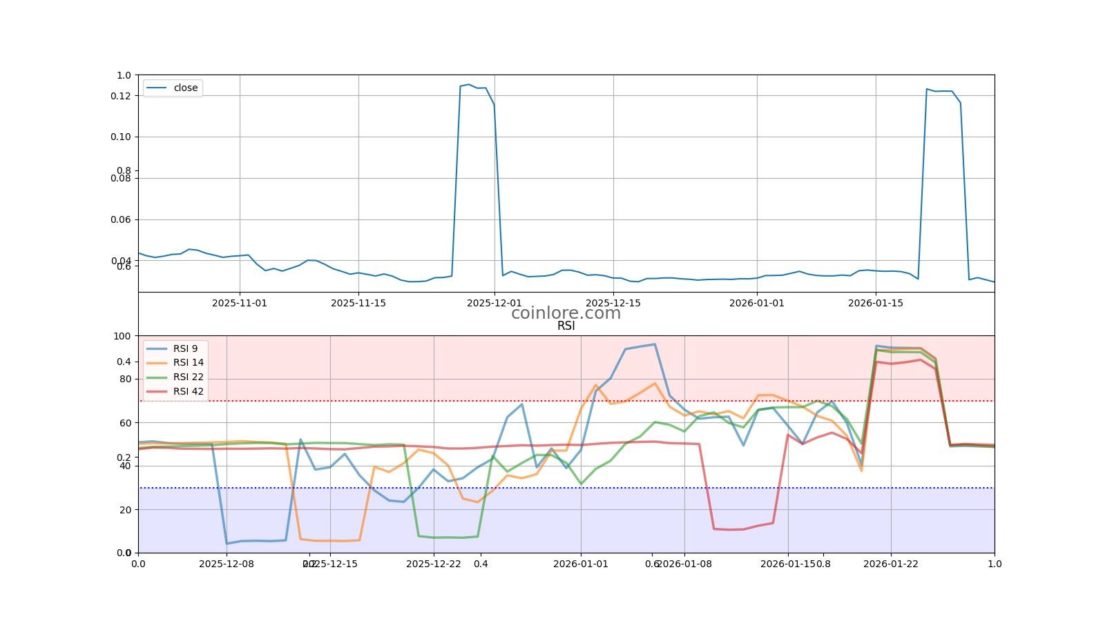 Polychain Monsters RSI indicator