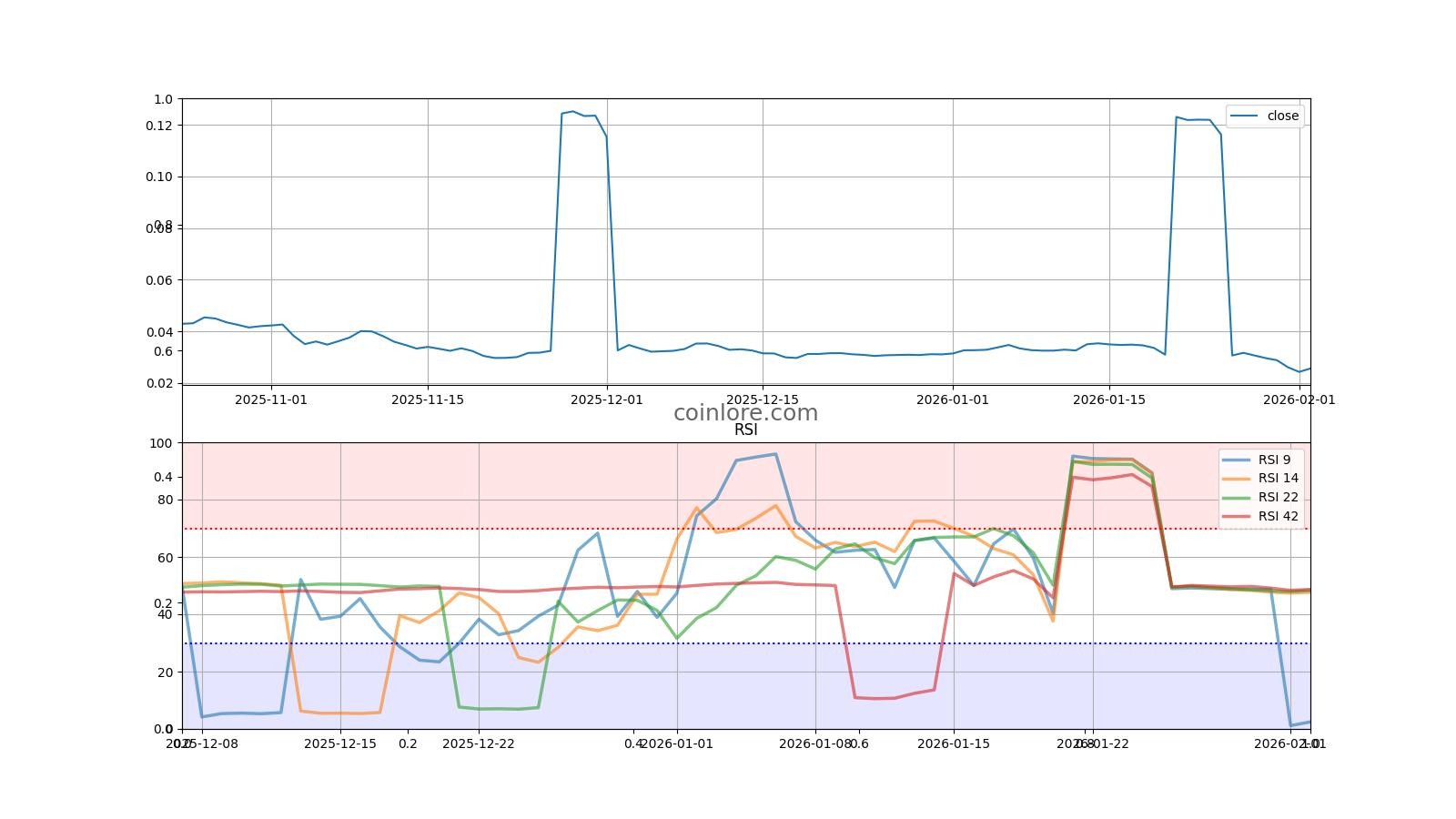 Polychain Monsters RSI indicator