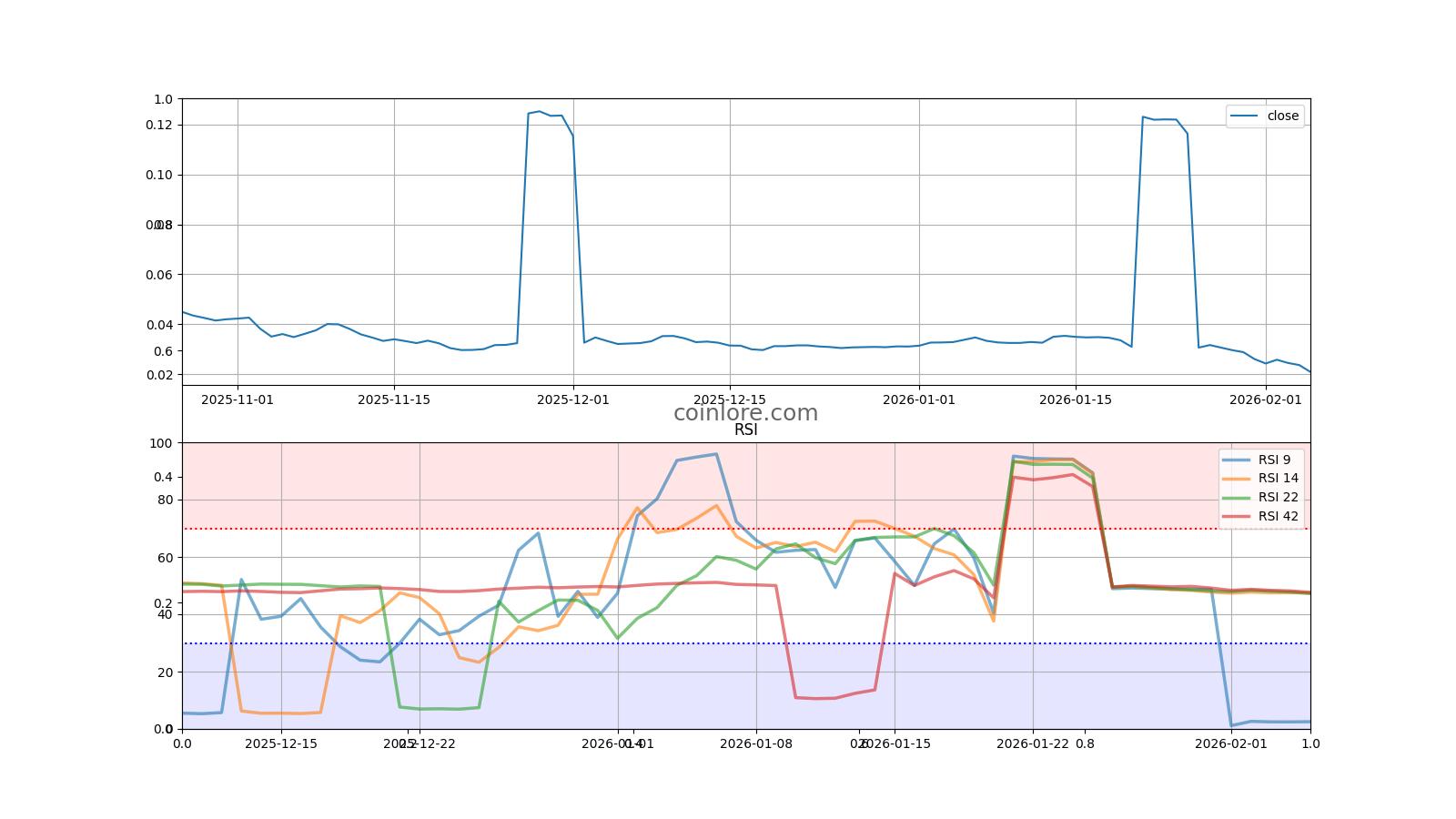 Polychain Monsters RSI indicator