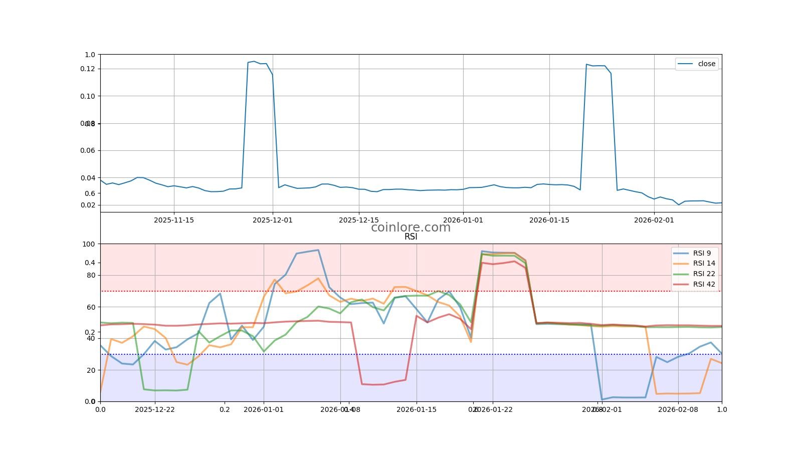 Polychain Monsters RSI indicator
