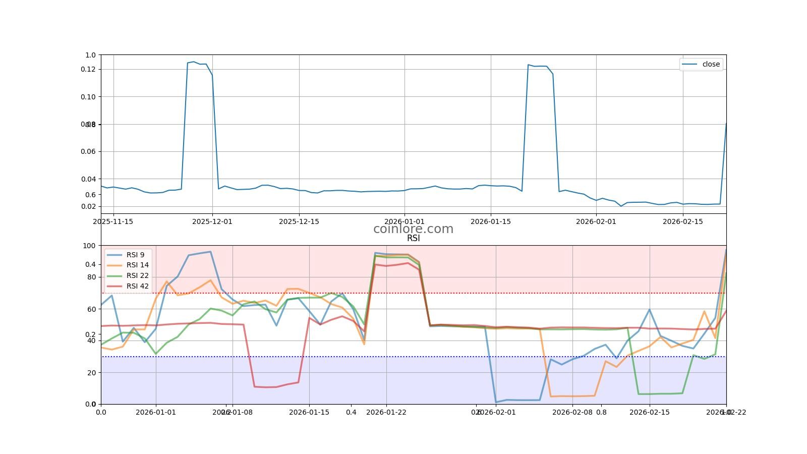 Polychain Monsters RSI indicator