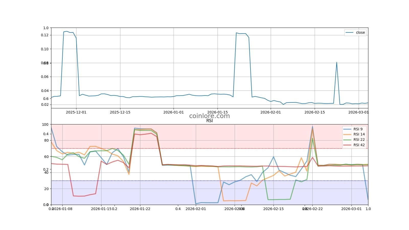 Polychain Monsters RSI indicator