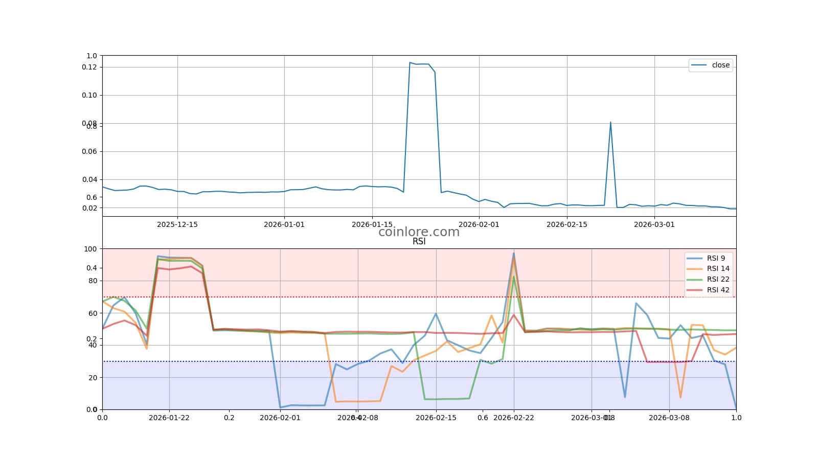 Polychain Monsters RSI indicator