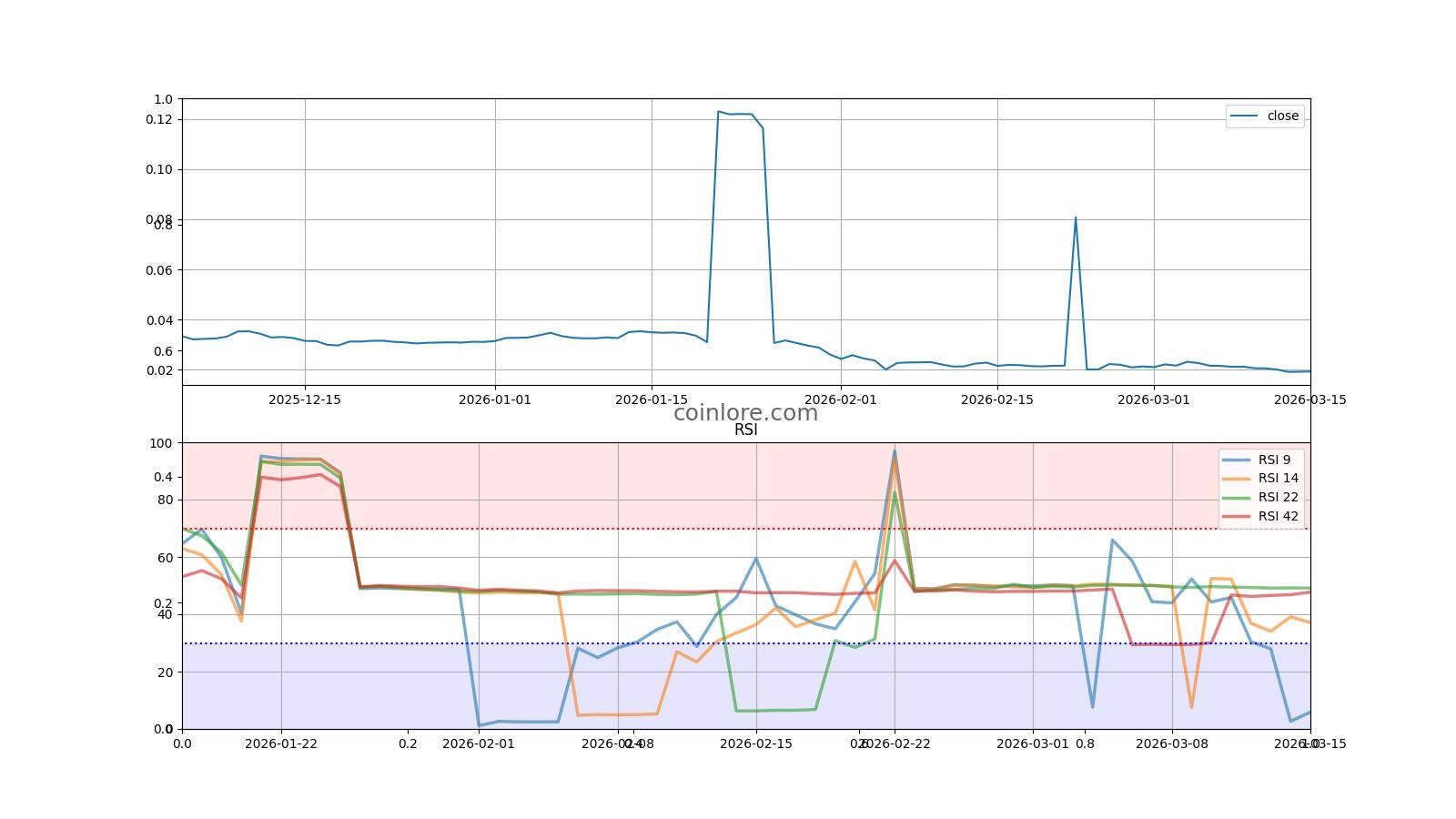 Polychain Monsters RSI indicator