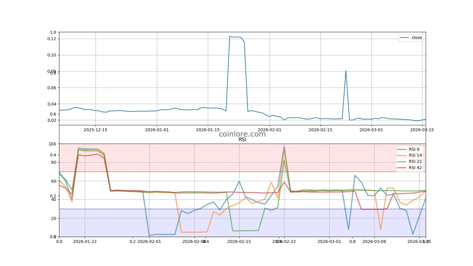 Polychain Monsters RSI indicator
