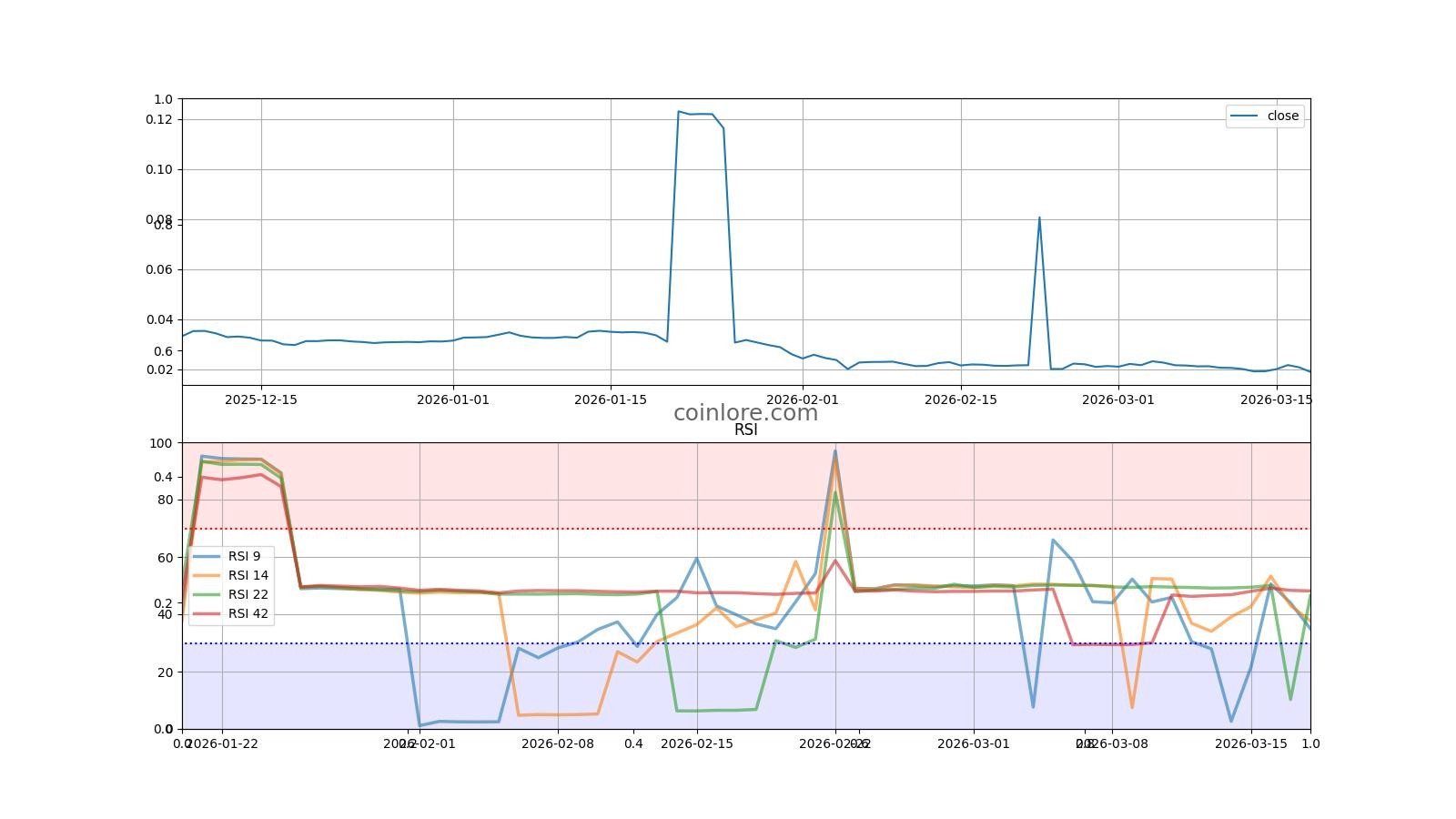 Polychain Monsters RSI indicator