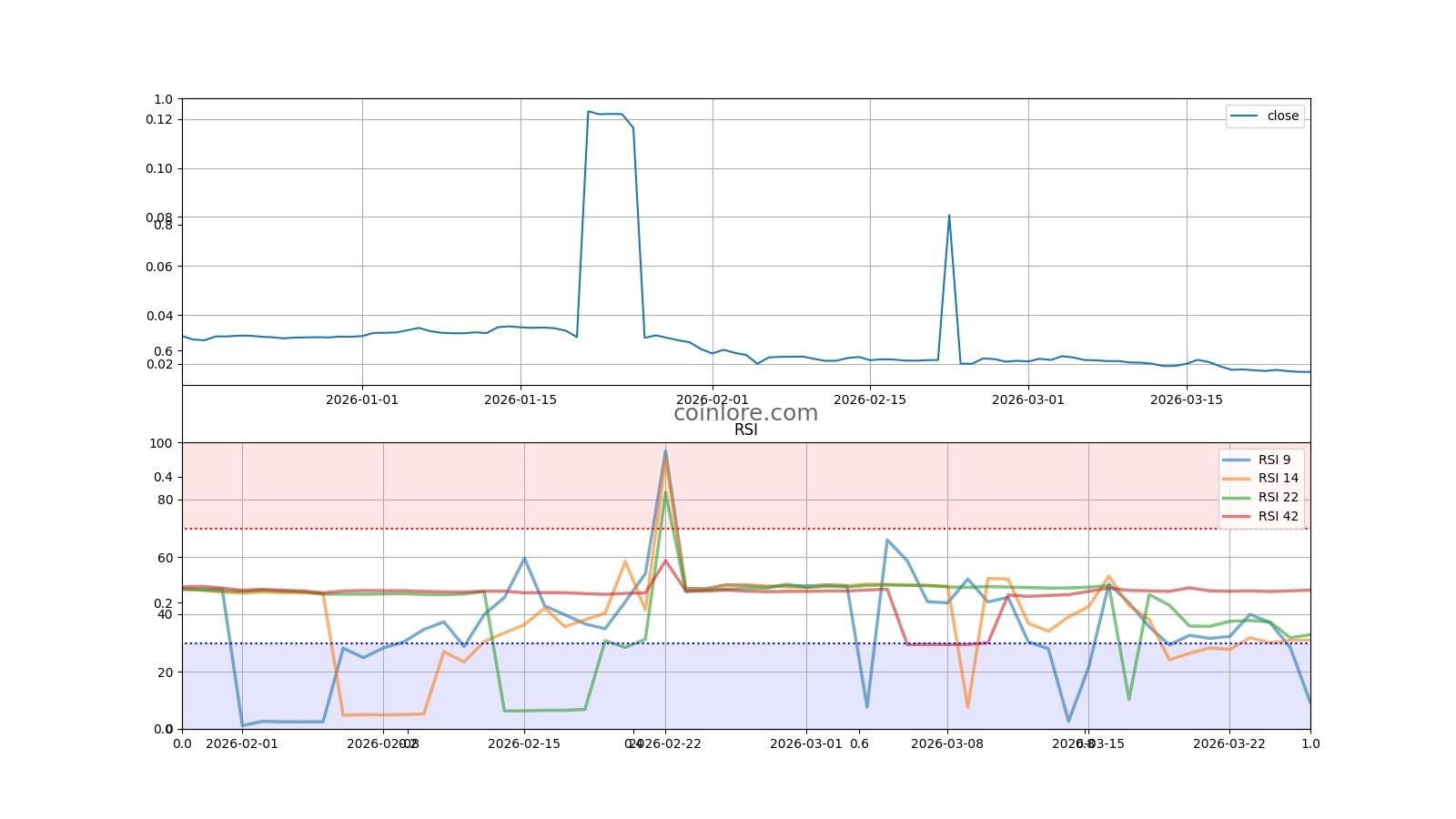 Polychain Monsters RSI indicator