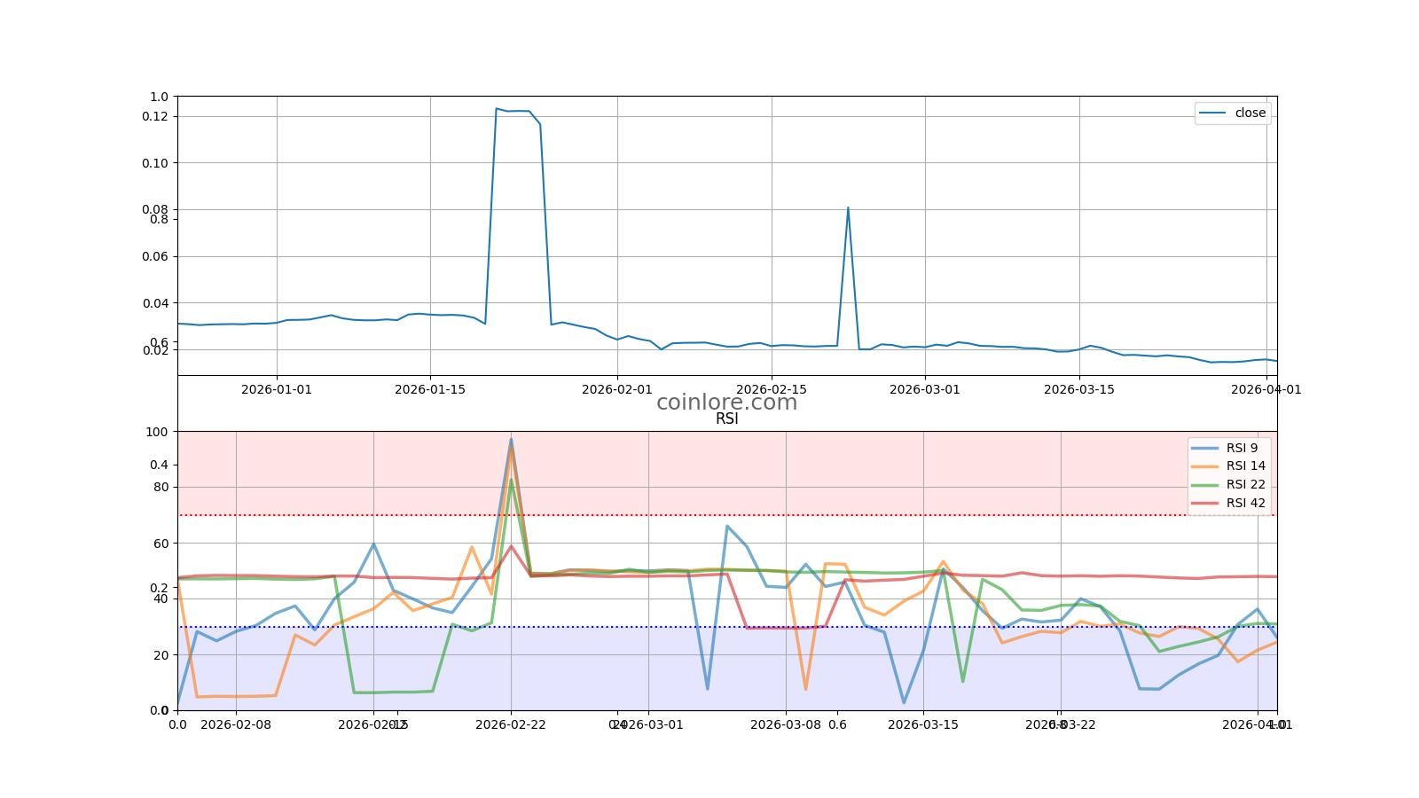 Polychain Monsters RSI indicator