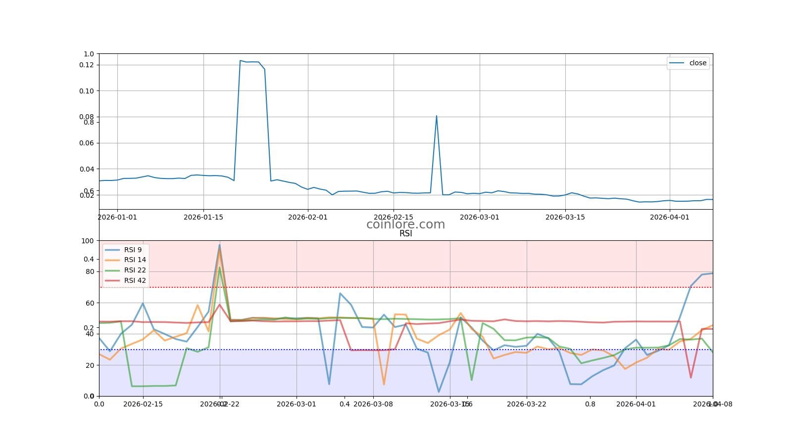 Polychain Monsters RSI indicator