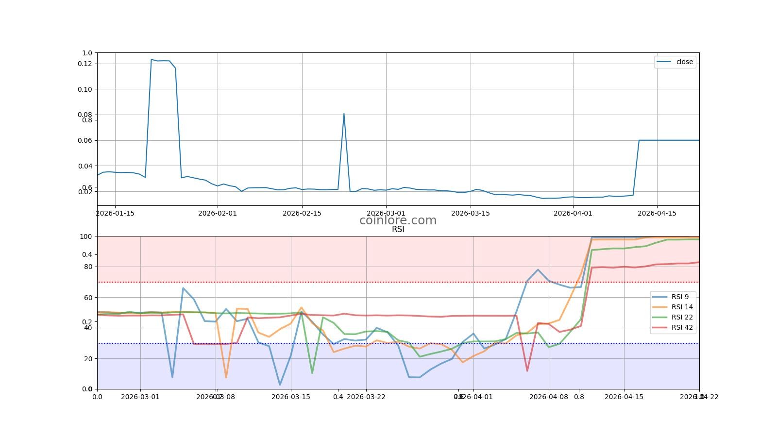 Polychain Monsters RSI indicator