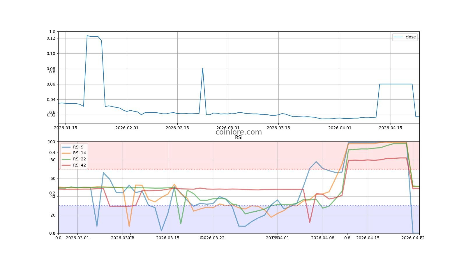 Polychain Monsters RSI indicator