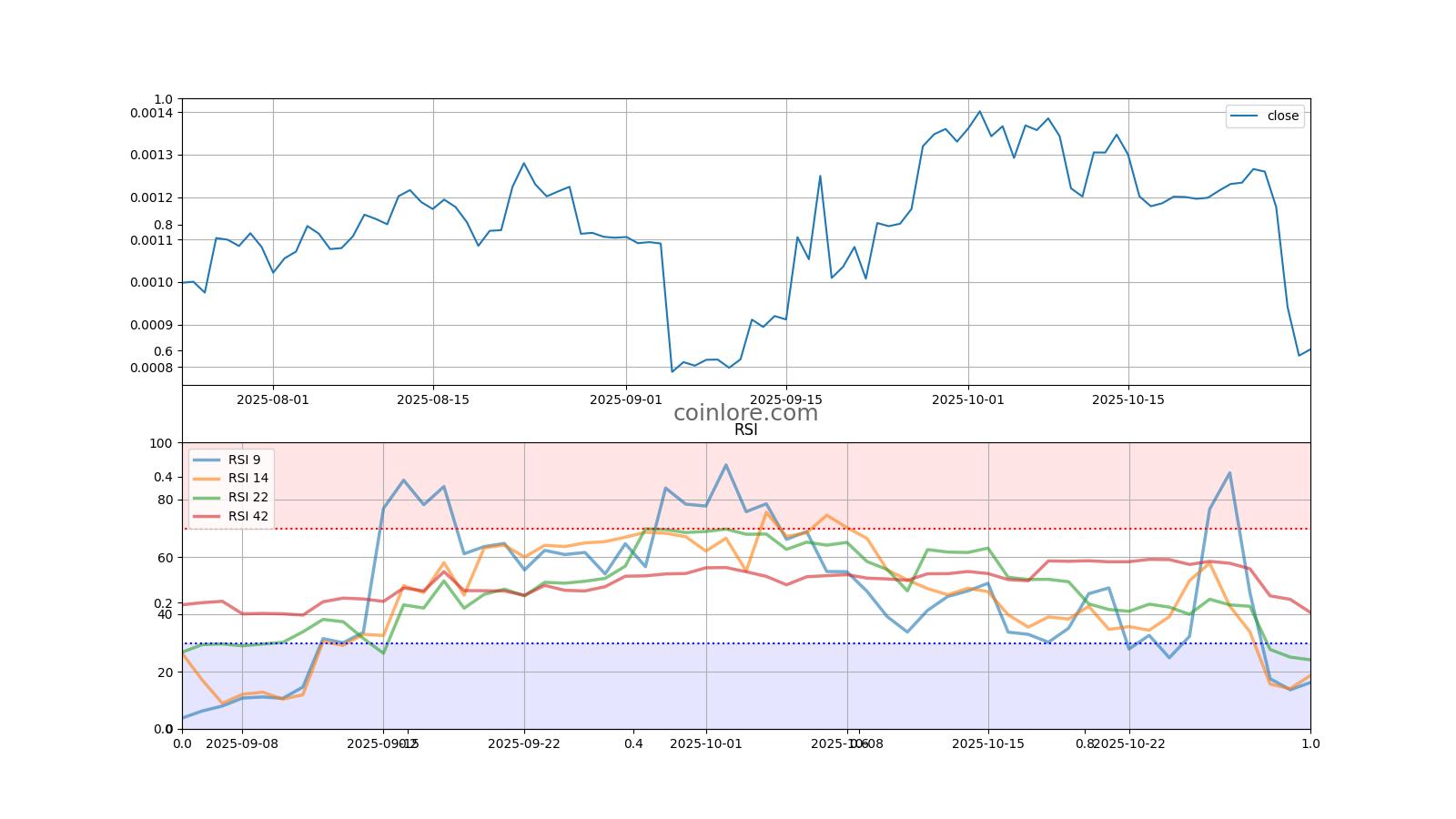Polkarare RSI indicator