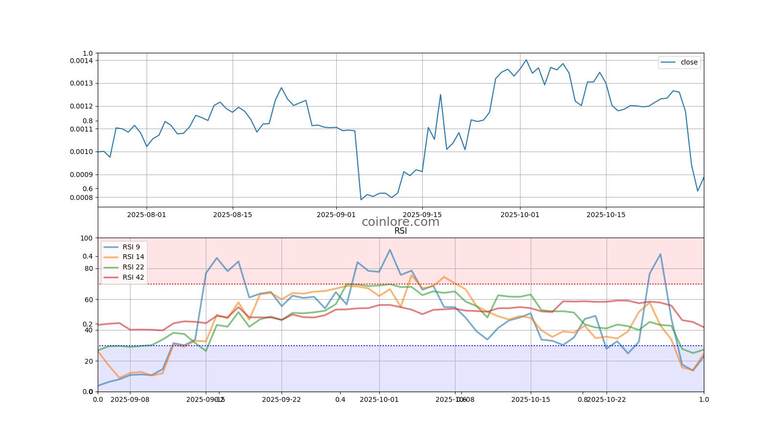 Polkarare RSI indicator