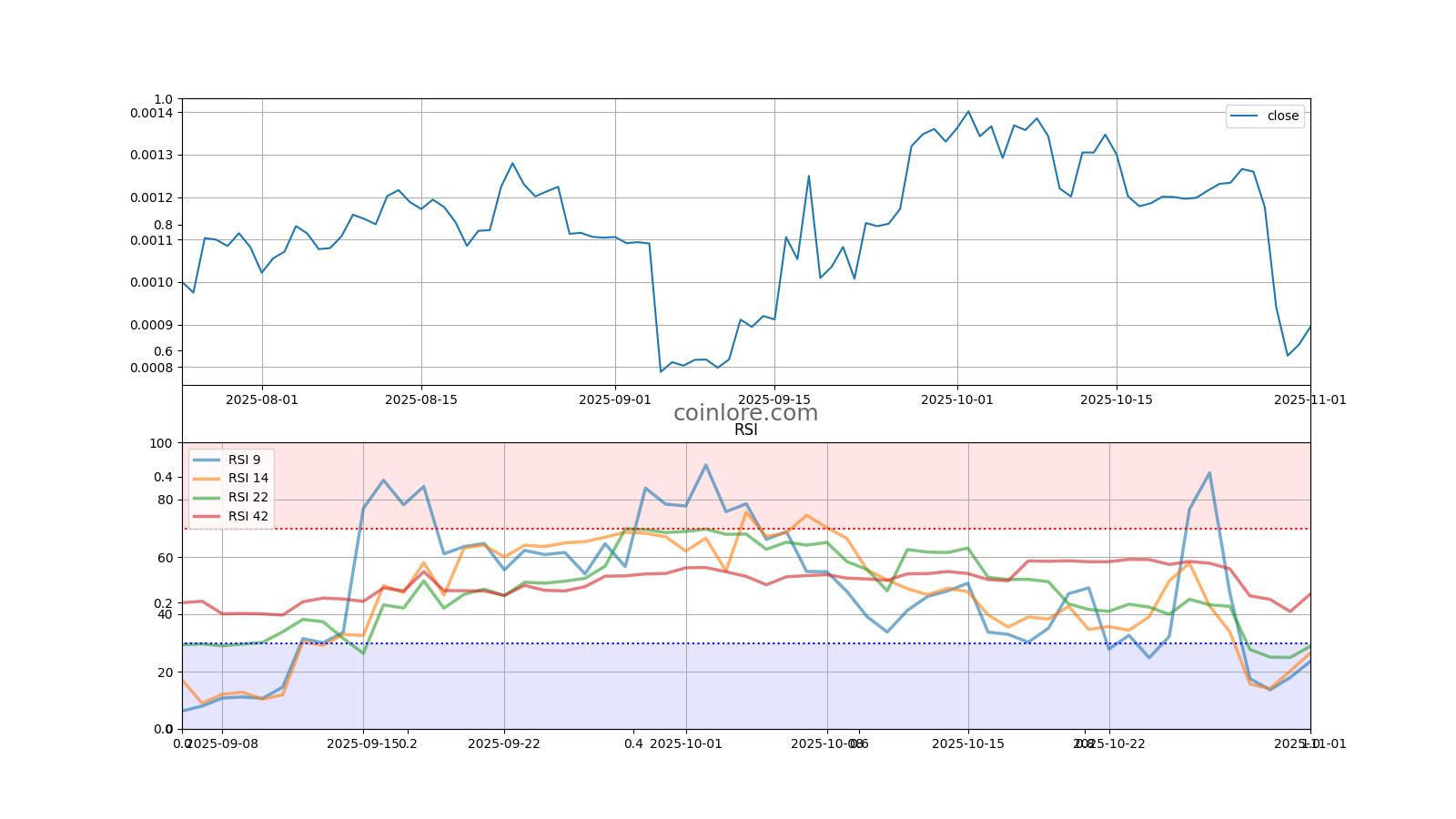 Polkarare RSI indicator