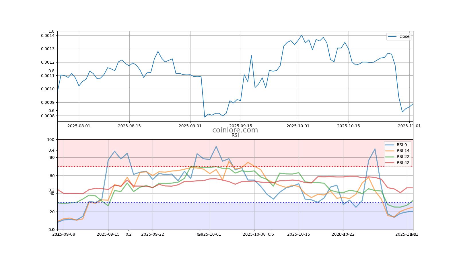 Polkarare RSI indicator