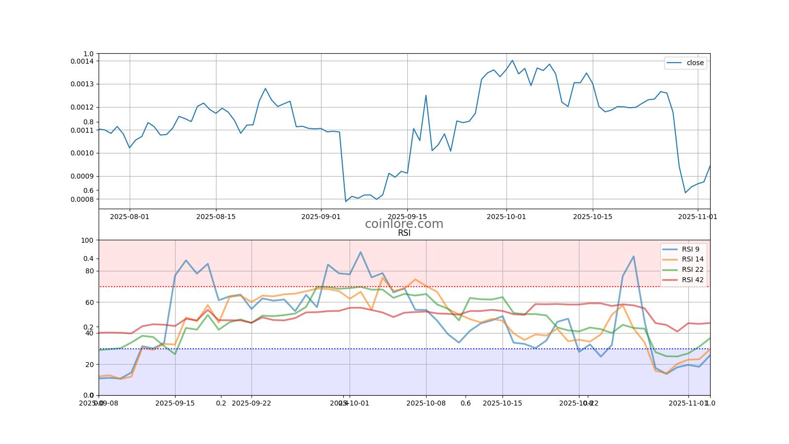 Polkarare RSI indicator