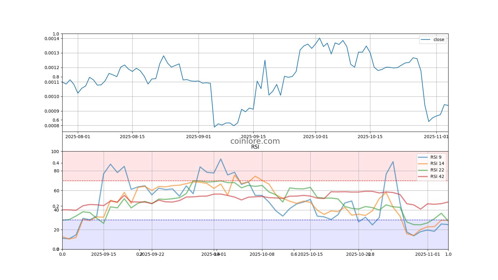 Polkarare RSI indicator