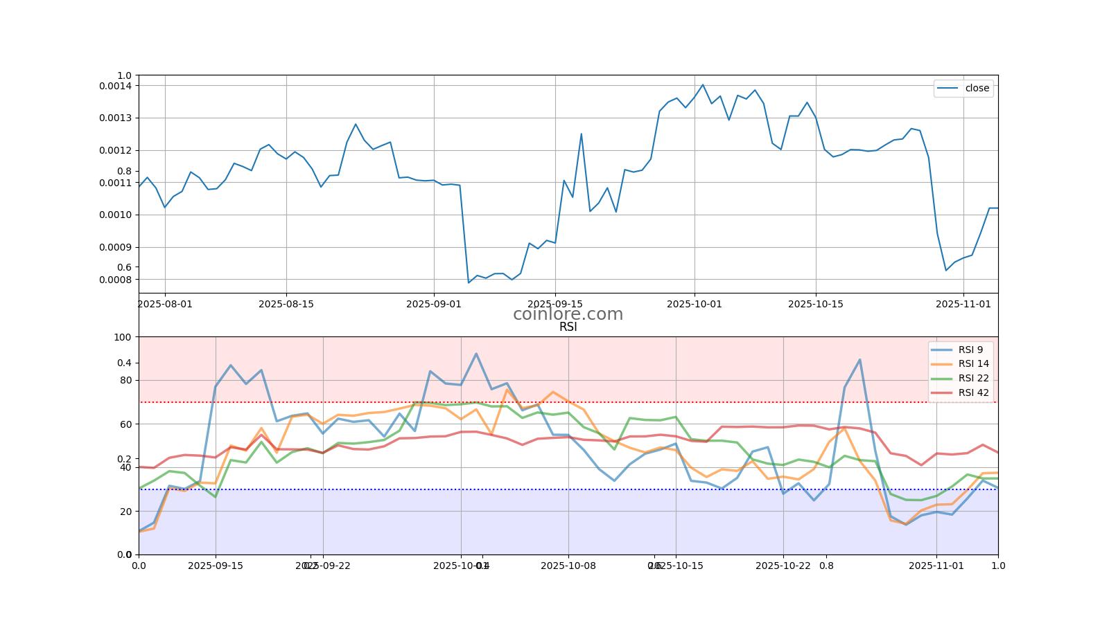 Polkarare RSI indicator