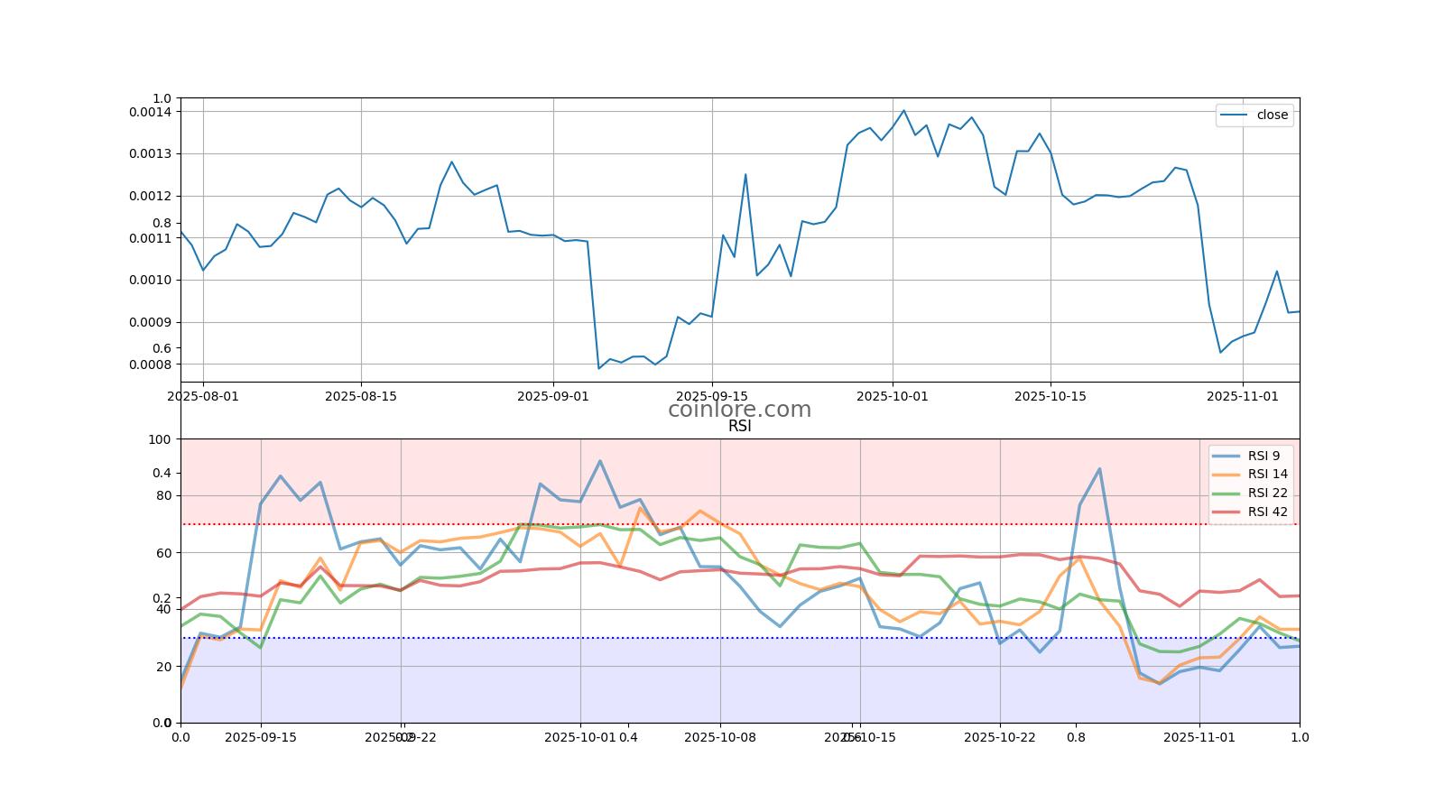 Polkarare RSI indicator