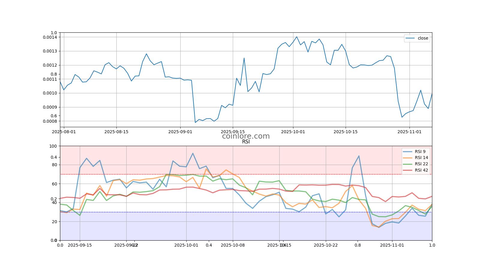Polkarare RSI indicator