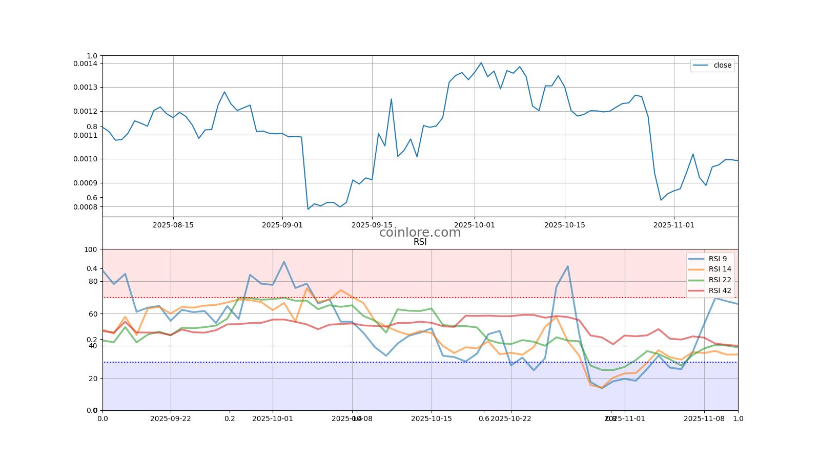 Polkarare RSI indicator