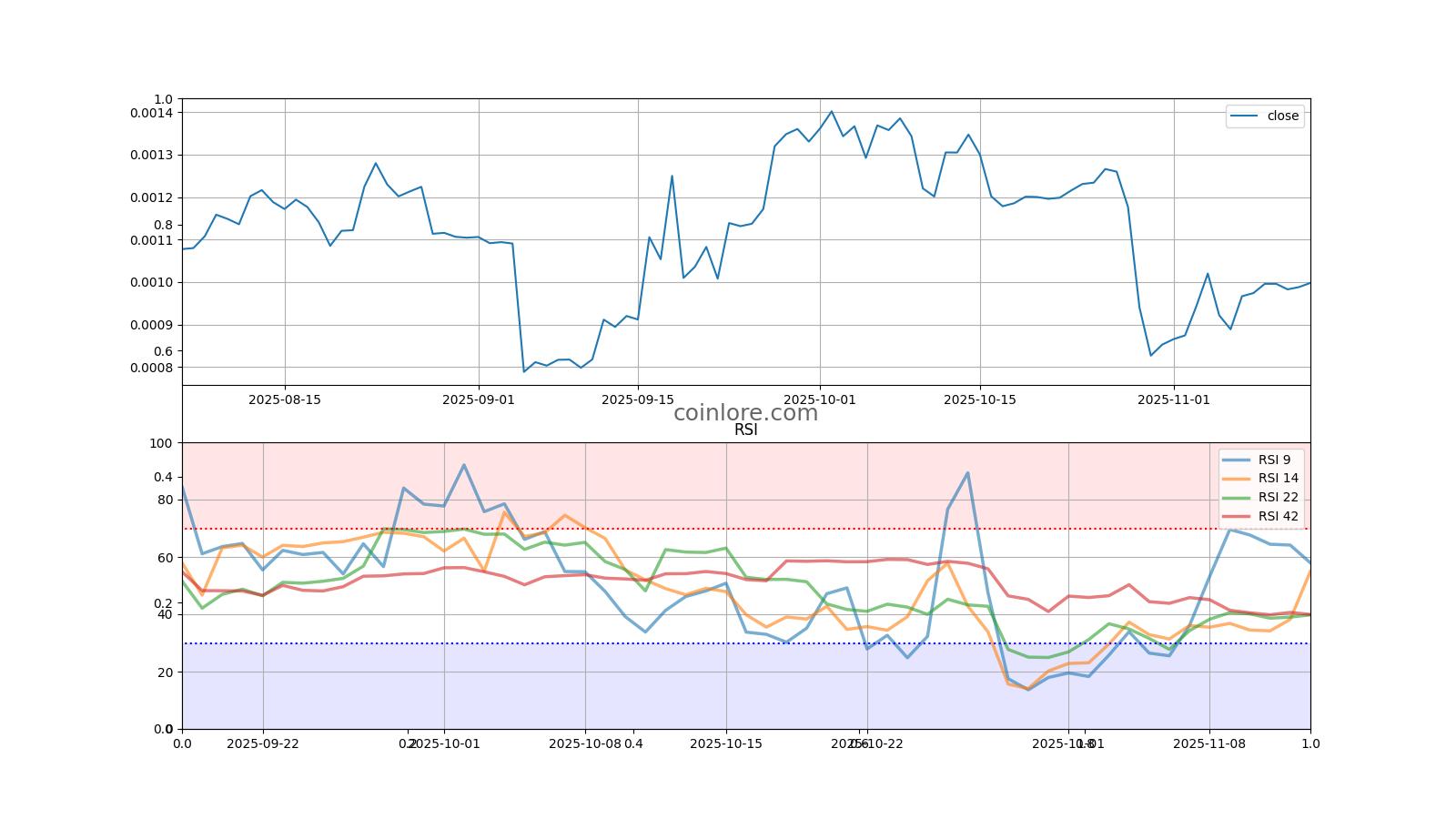 Polkarare RSI indicator