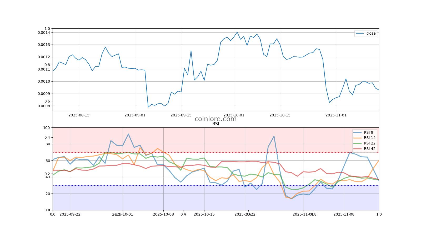 Polkarare RSI indicator