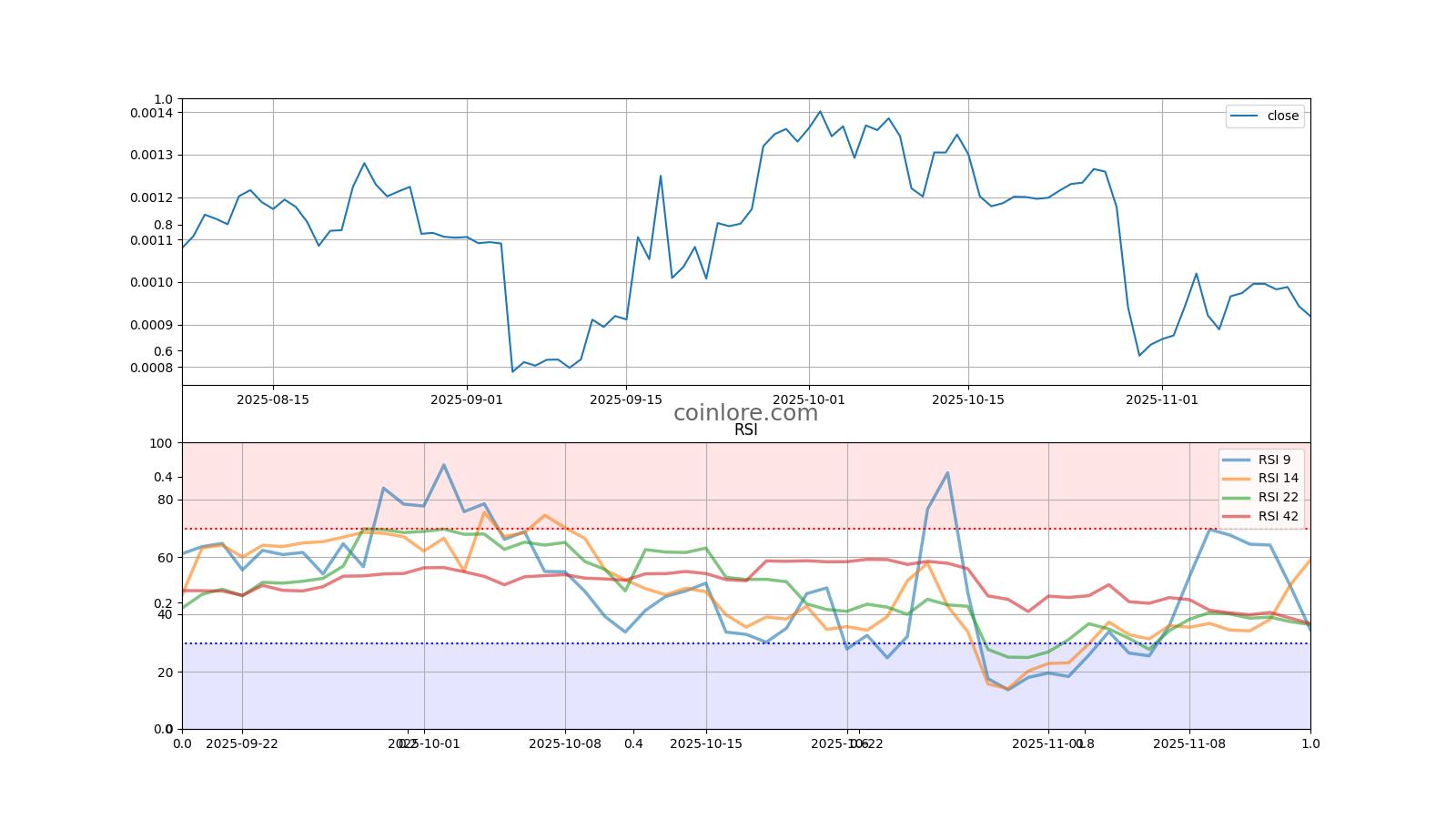 Polkarare RSI indicator