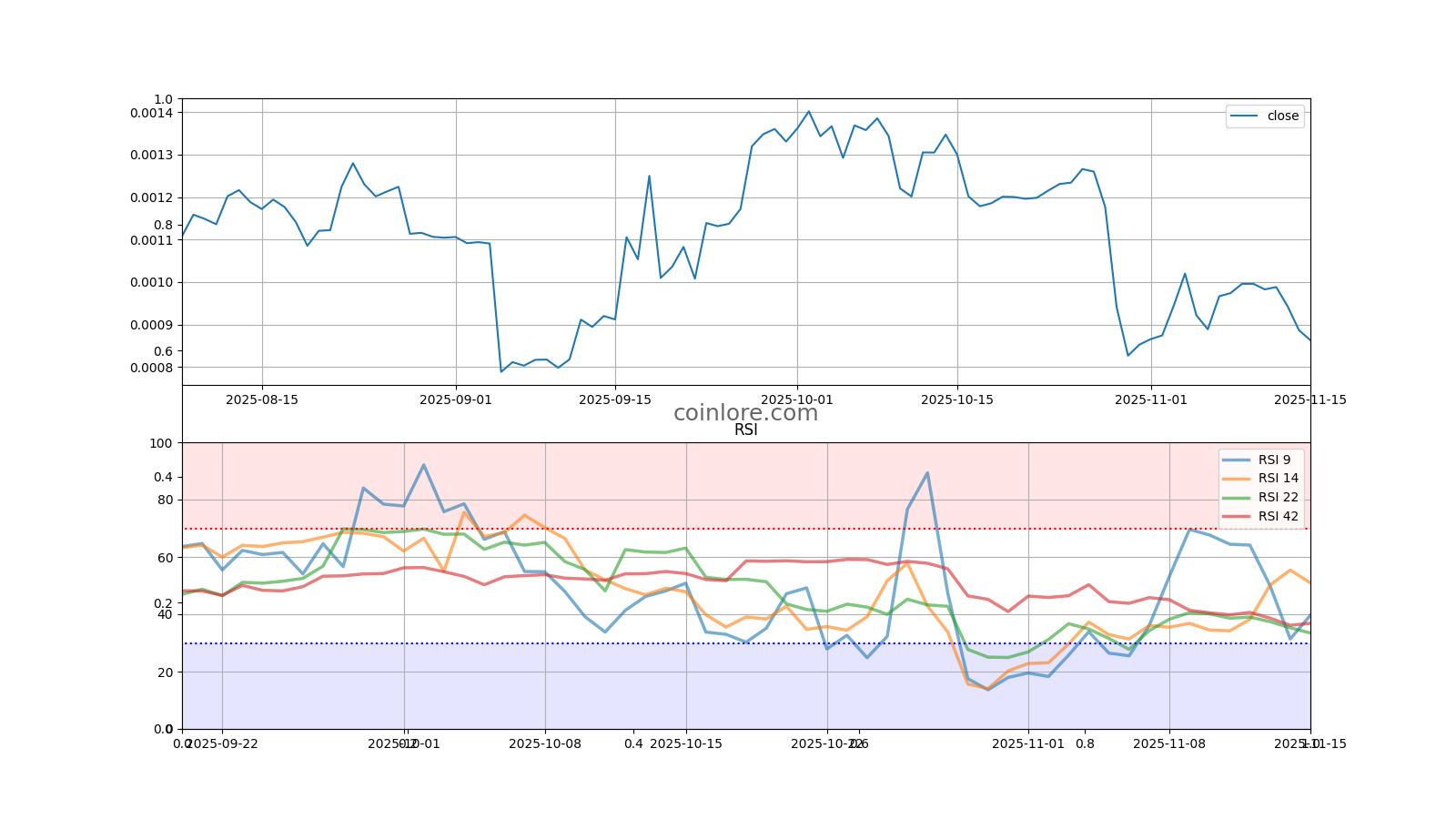 Polkarare RSI indicator