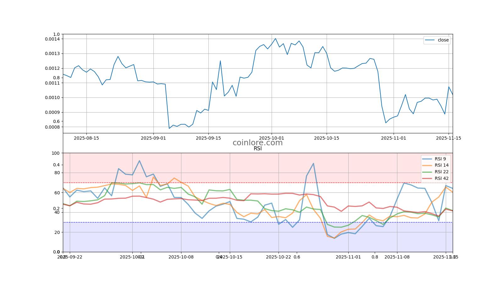 Polkarare RSI indicator