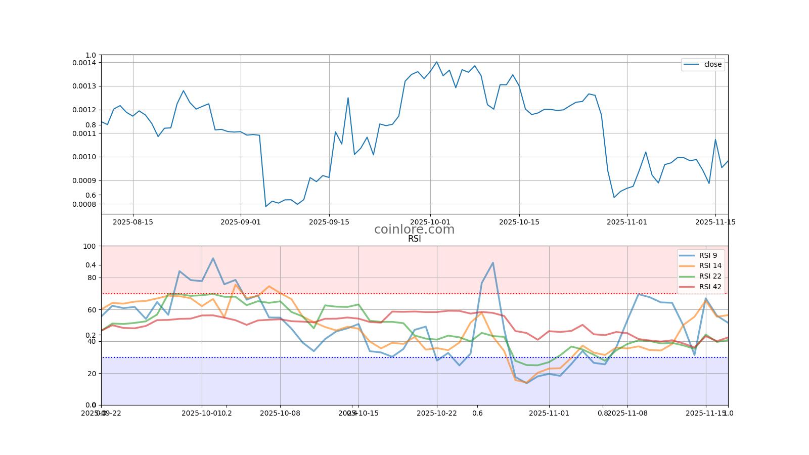 Polkarare RSI indicator