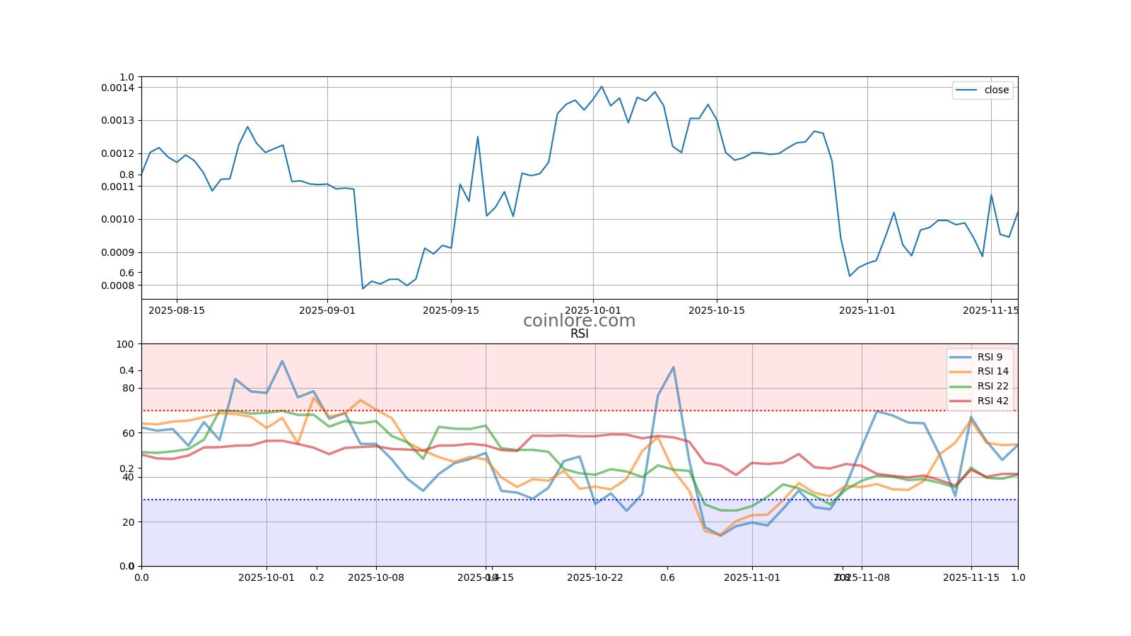 Polkarare RSI indicator