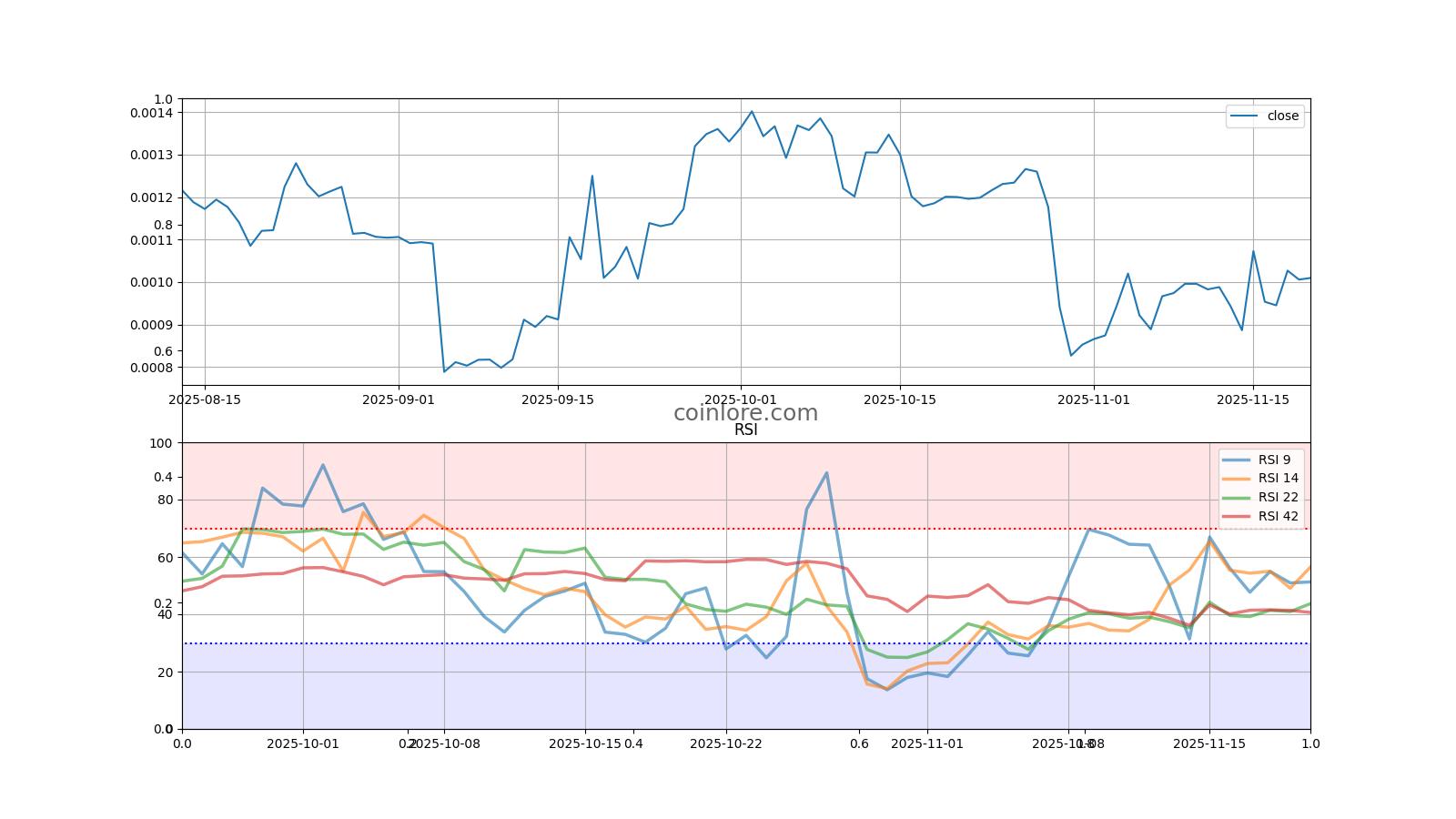 Polkarare RSI indicator