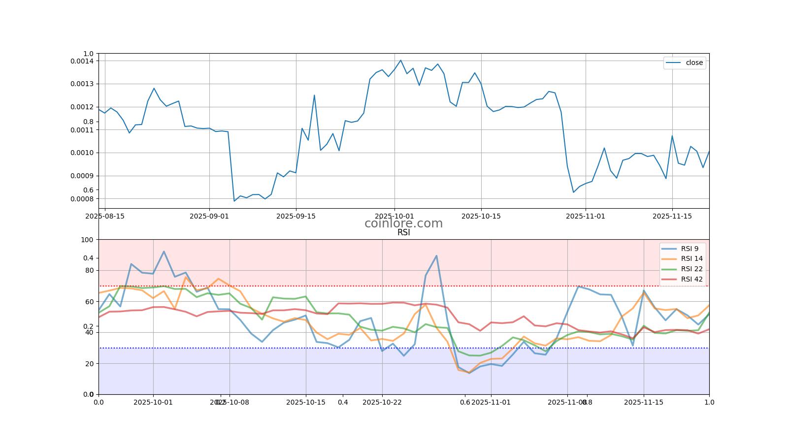 Polkarare RSI indicator