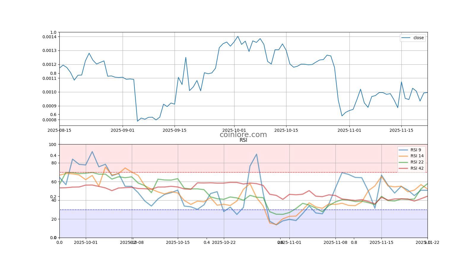 Polkarare RSI indicator
