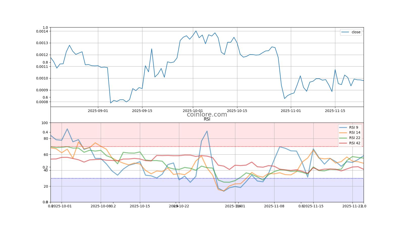 Polkarare RSI indicator