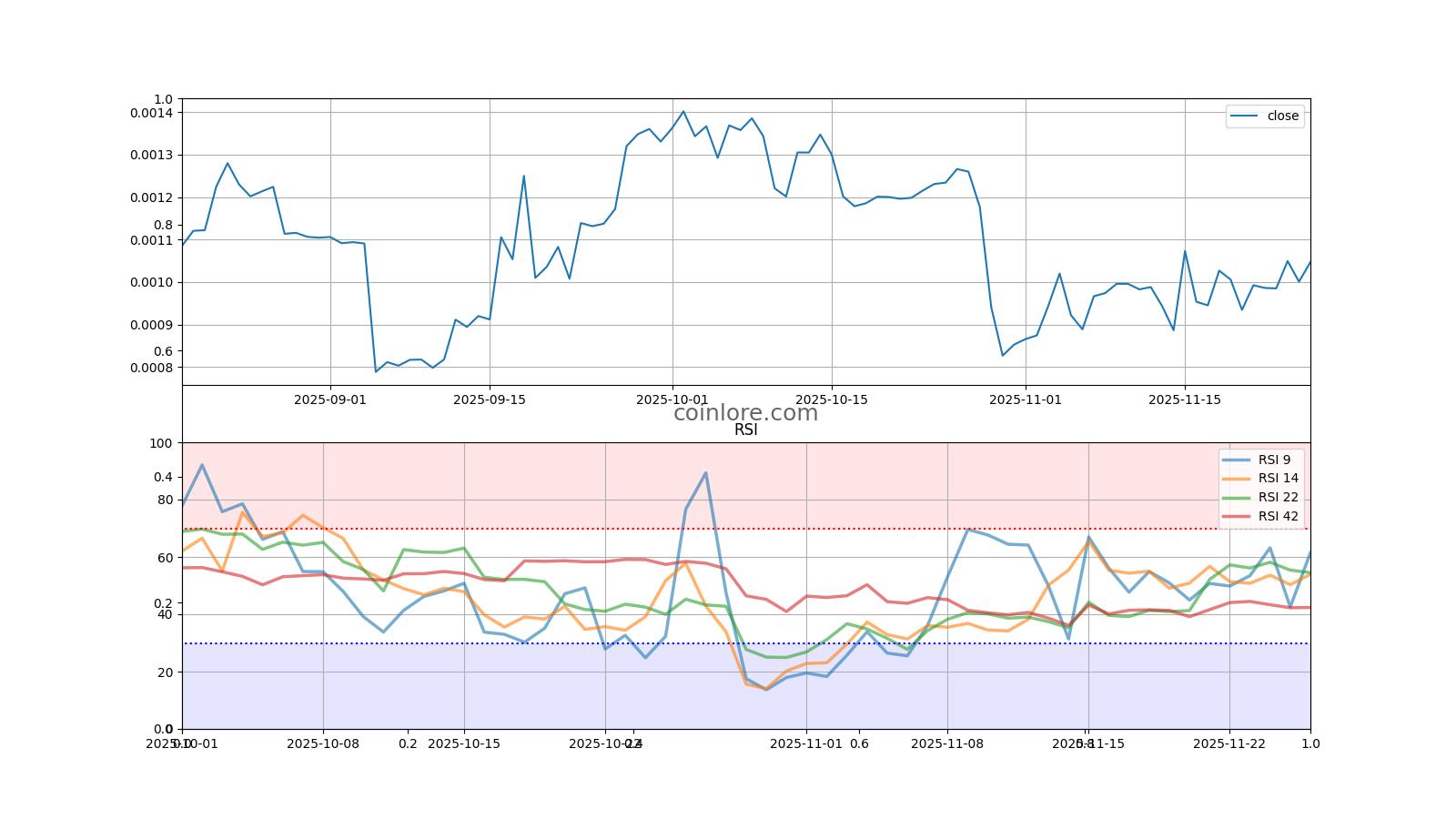 Polkarare RSI indicator