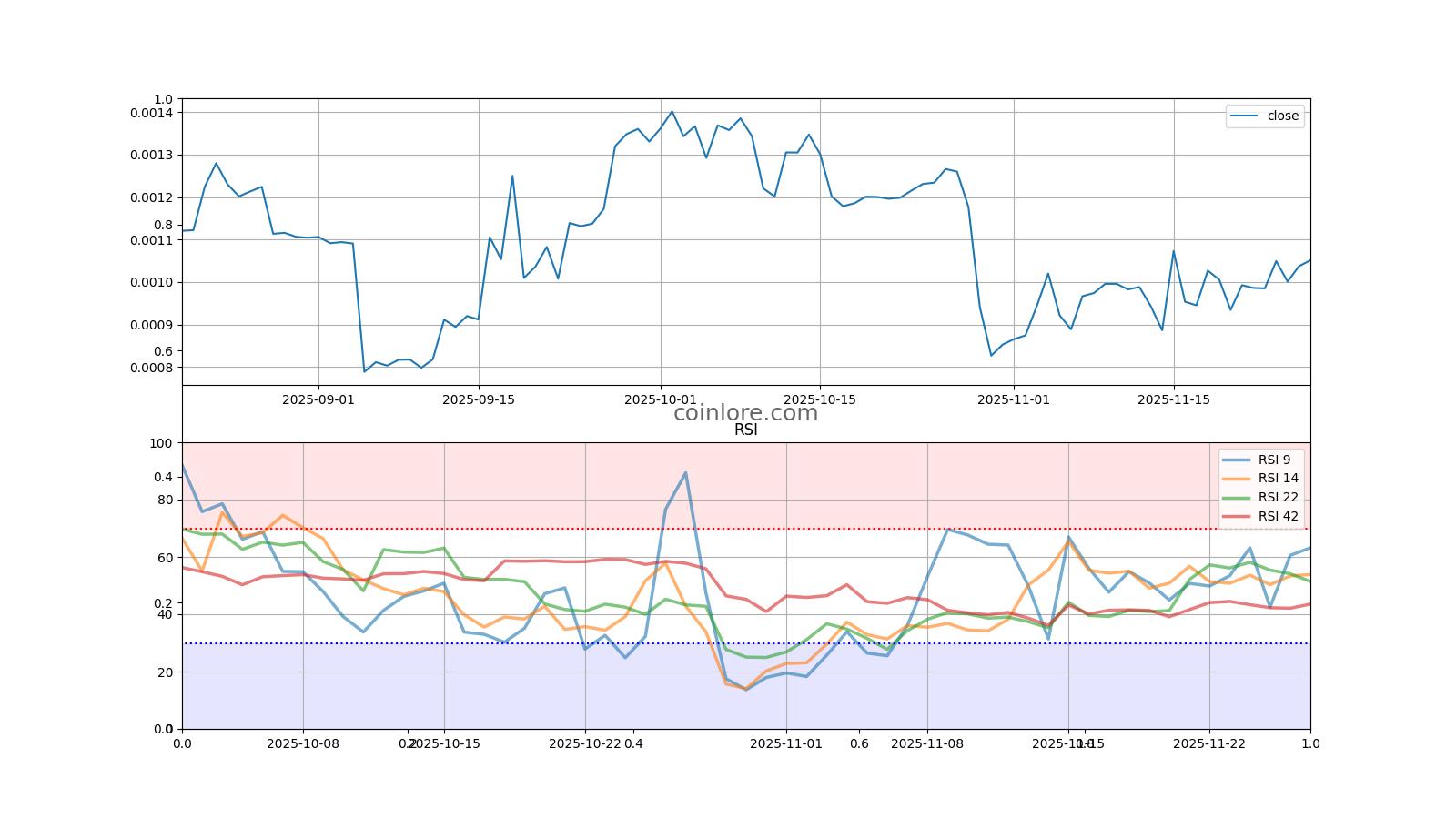 Polkarare RSI indicator