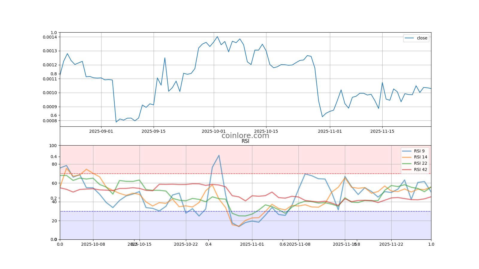 Polkarare RSI indicator