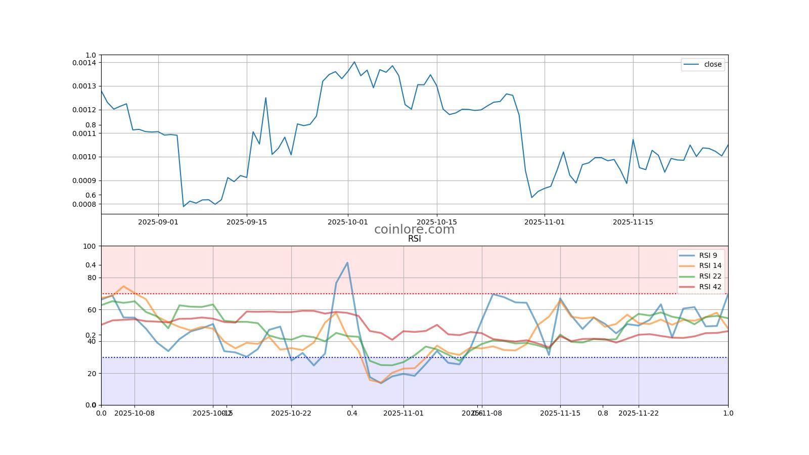 Polkarare RSI indicator