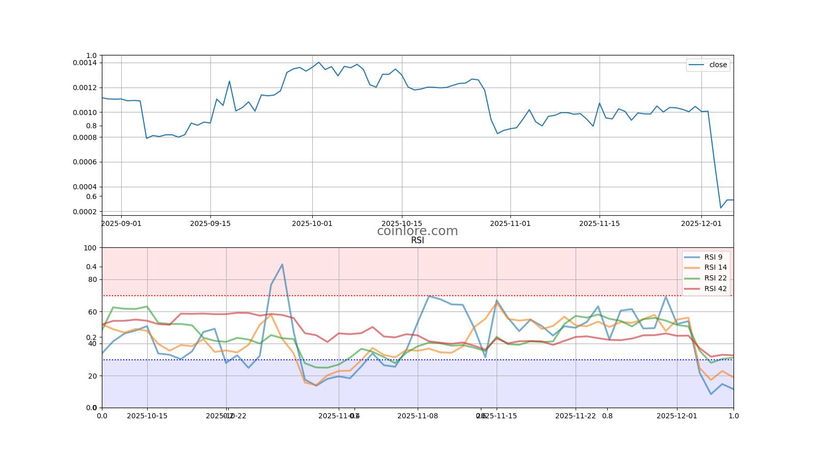 Polkarare RSI indicator