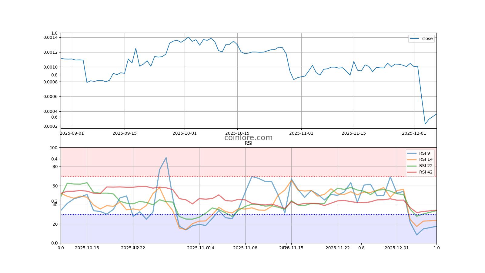 Polkarare RSI indicator