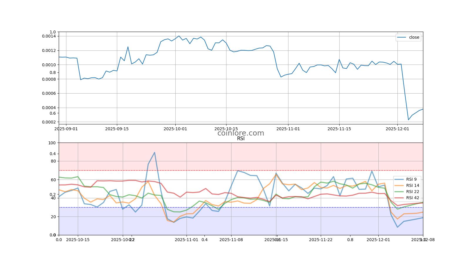Polkarare RSI indicator