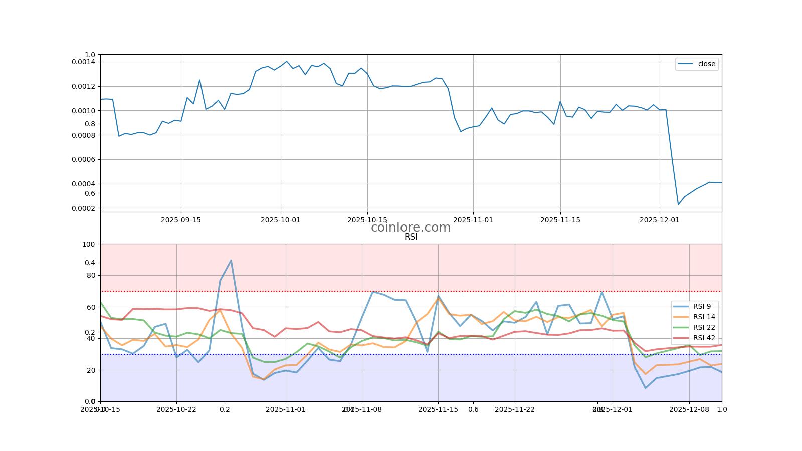 Polkarare RSI indicator