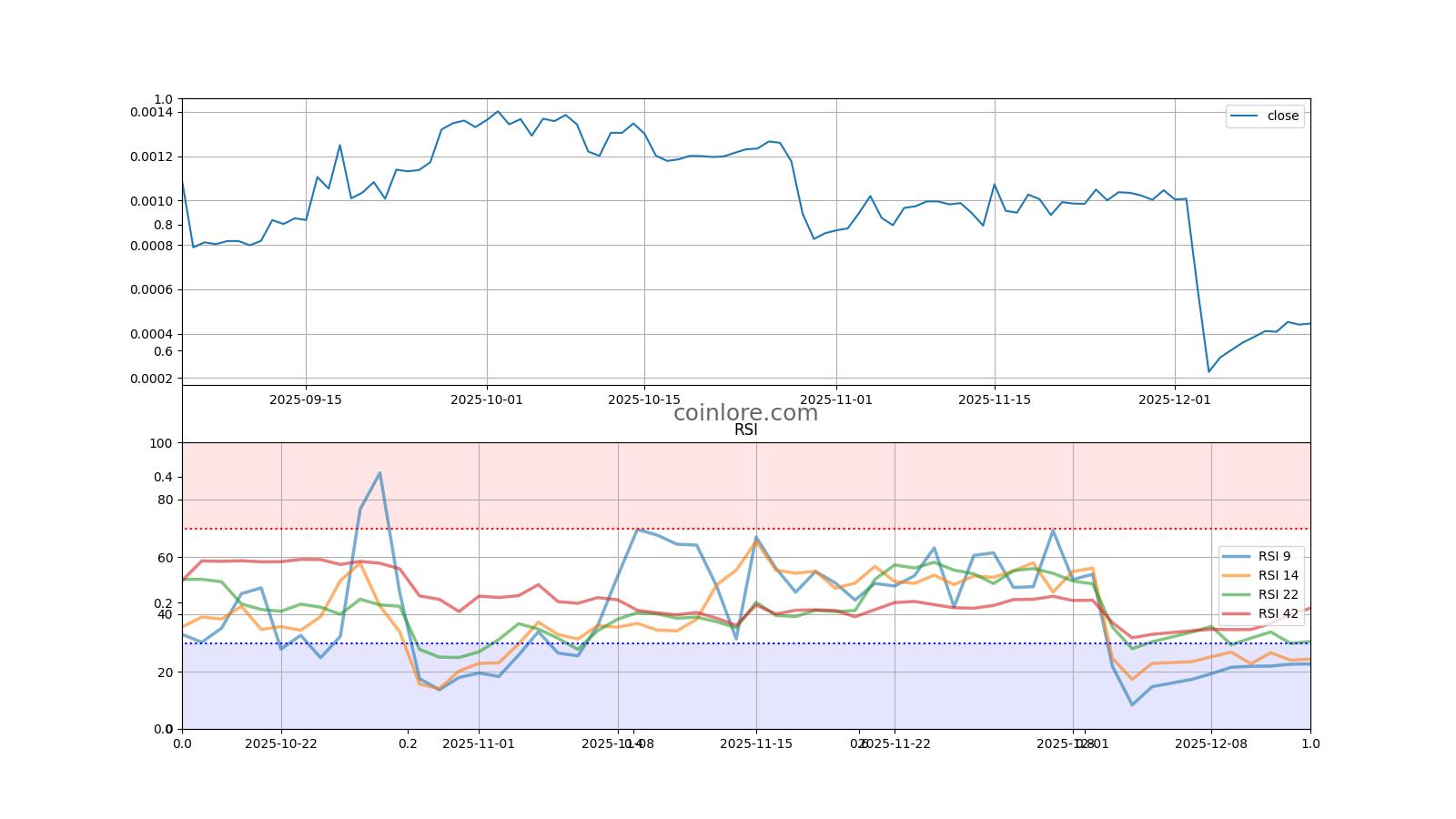 Polkarare RSI indicator