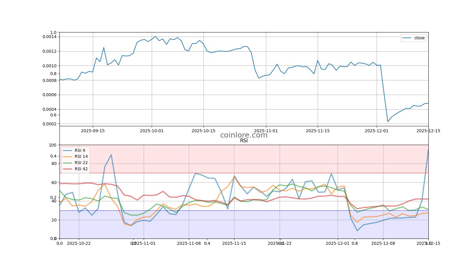Polkarare RSI indicator