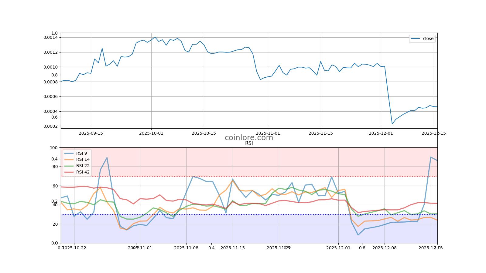 Polkarare RSI indicator