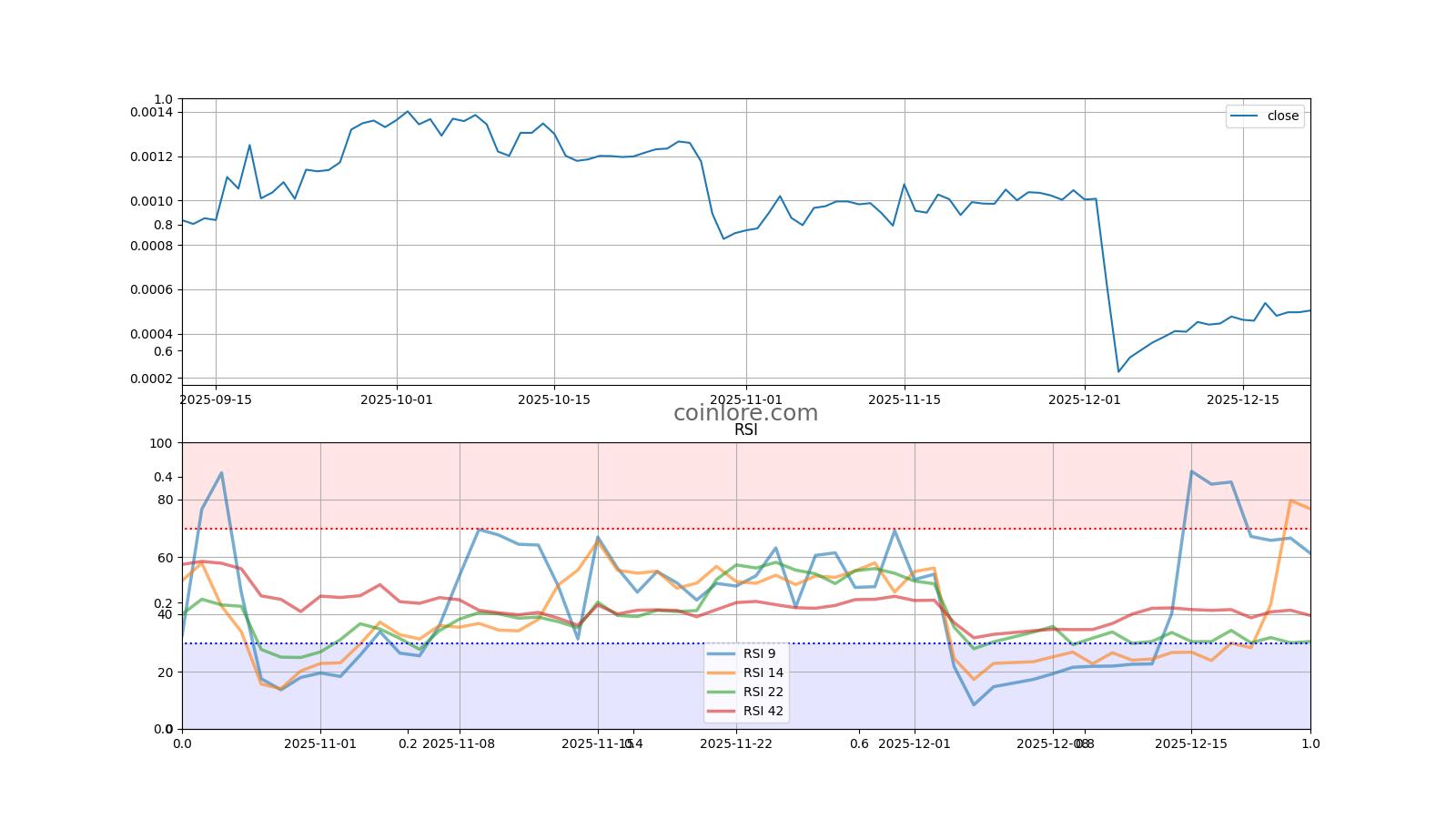 Polkarare RSI indicator